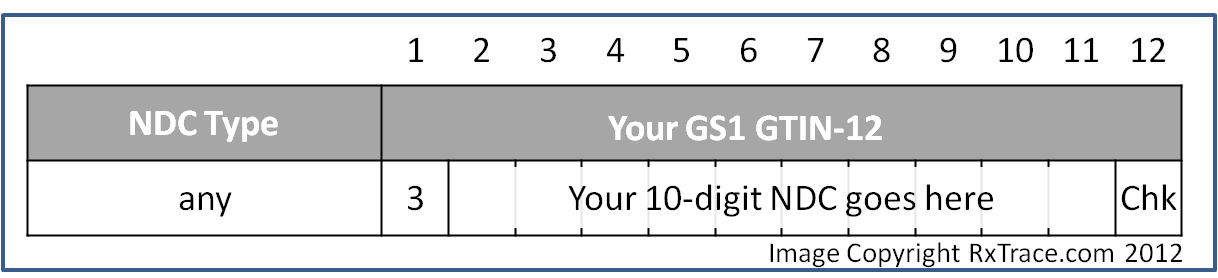 Depicting An NDC Within A GTIN – RxTrace