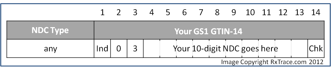 Depicting An NDC Within A GTIN – RxTrace