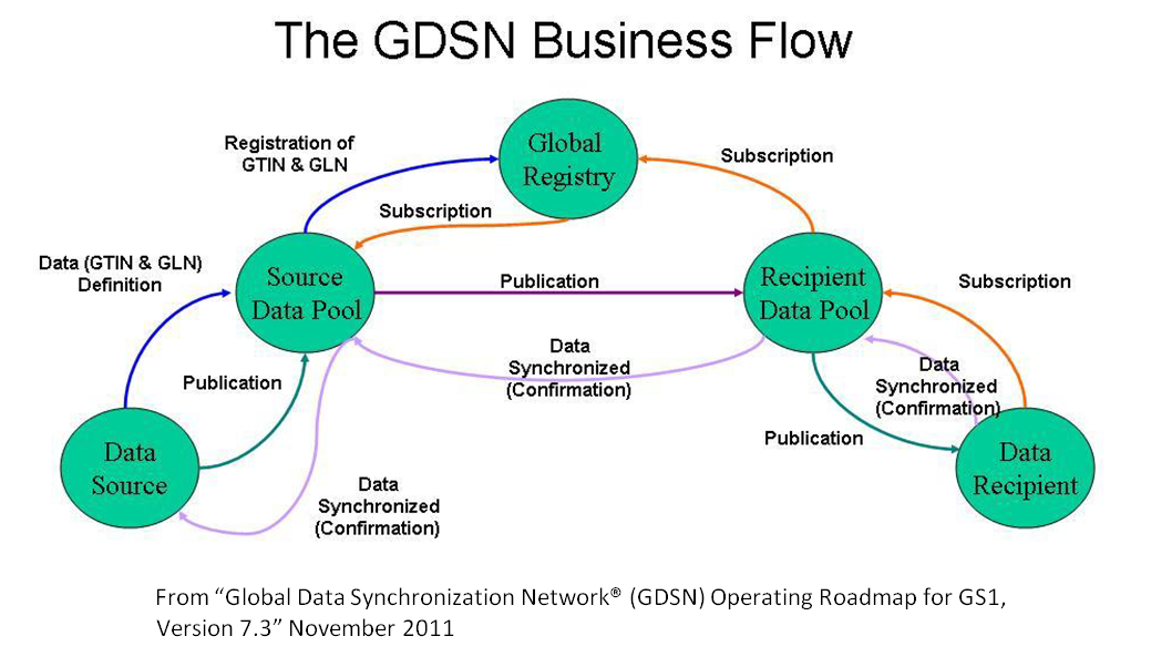GS1 Standards - Betcha Can't Use Just One! – RxTrace