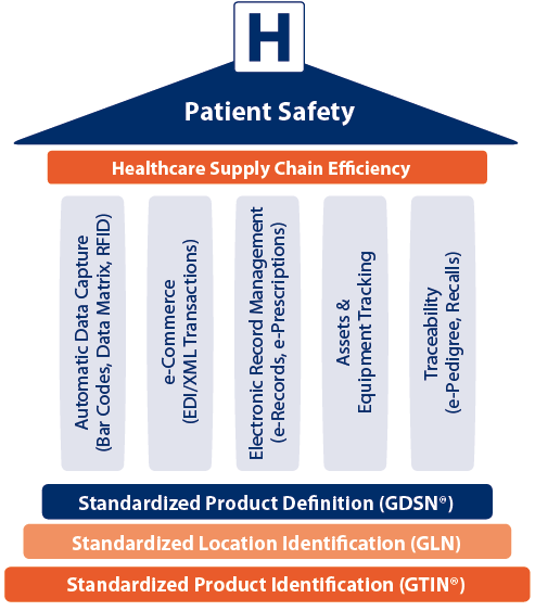 GS1 Standards - Betcha Can't Use Just One! – RxTrace