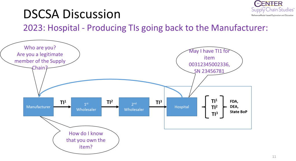 Could Blockchain Technology Be Used For DSCSA Compliance? | RxTrace